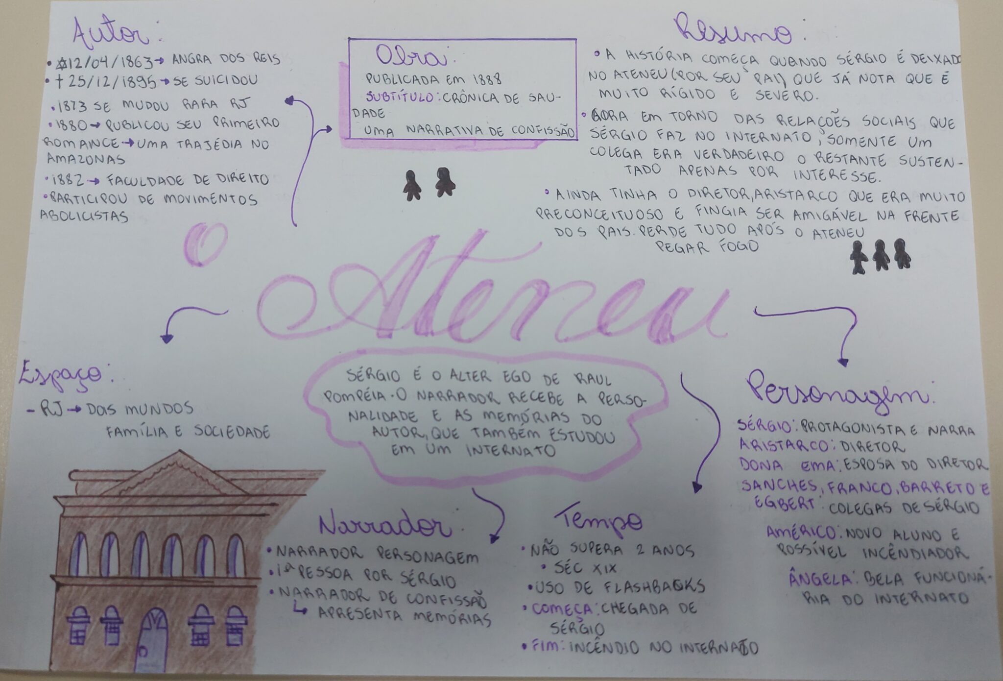 Mapa mental sobre o livro Ateneu – Res Academy